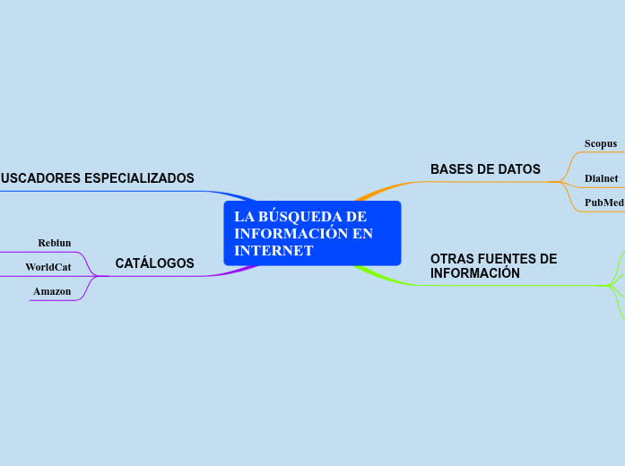 LA BÚSQUEDA DE INFORMACIÓN EN INTERNET - Mind Map